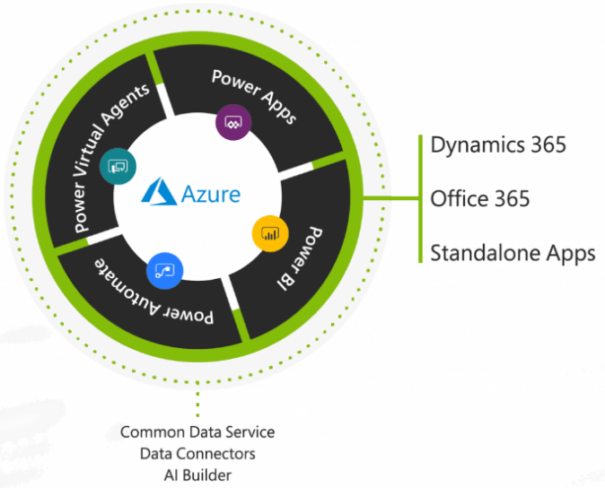 Microsoft Azure Dynamics International